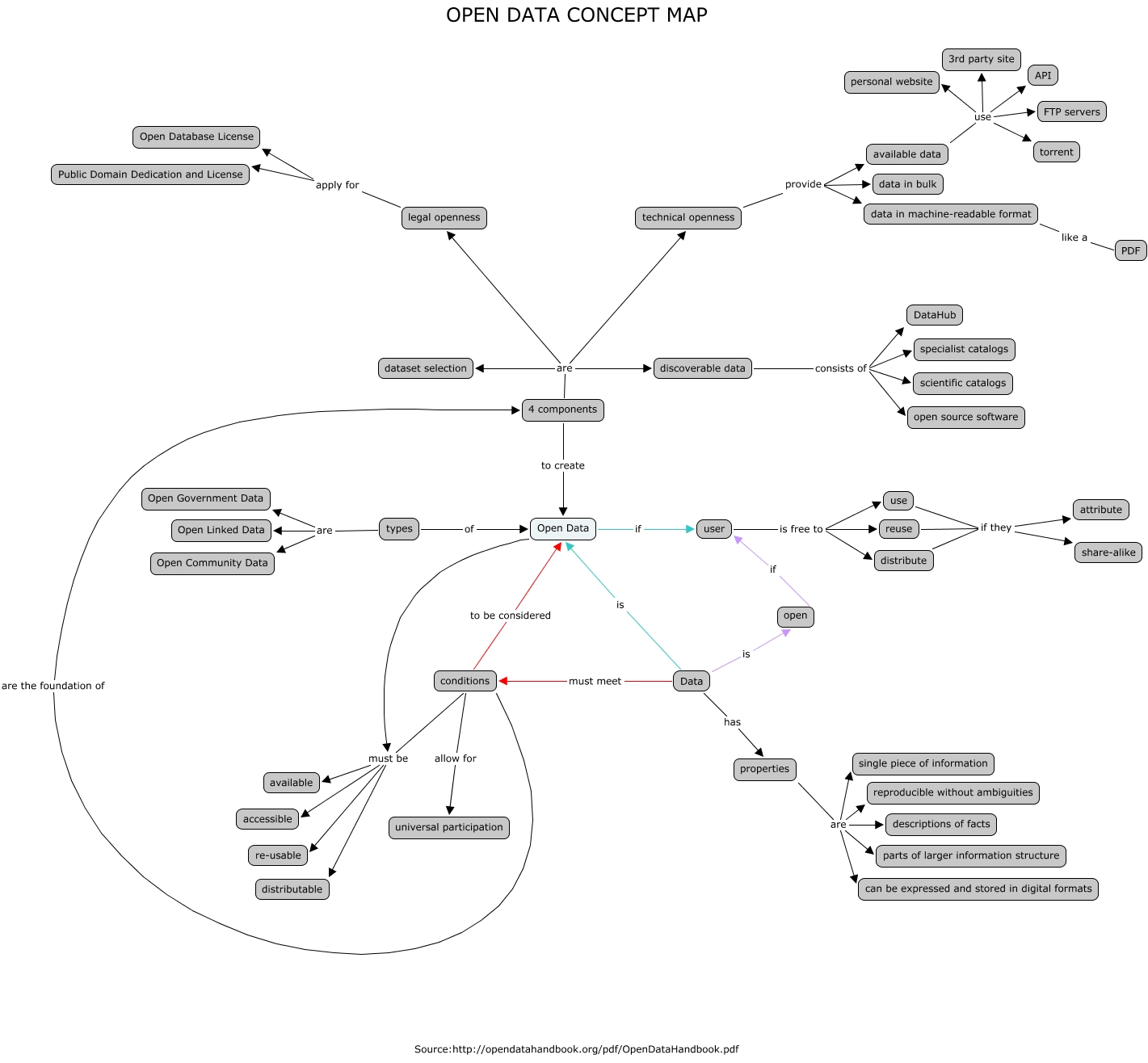 Open Data Concept Map - CEG
